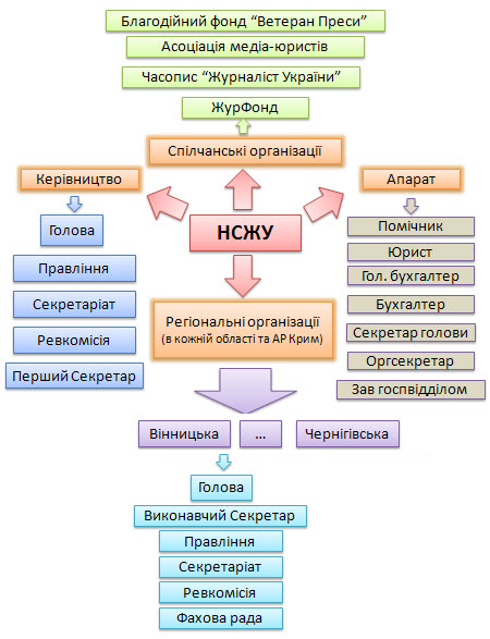 Структура | НСЖУ